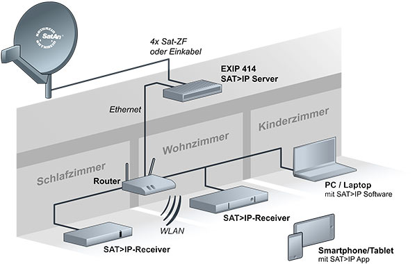 Satellitenanlagen vom Einfamilienhaus bis zur Großanlage